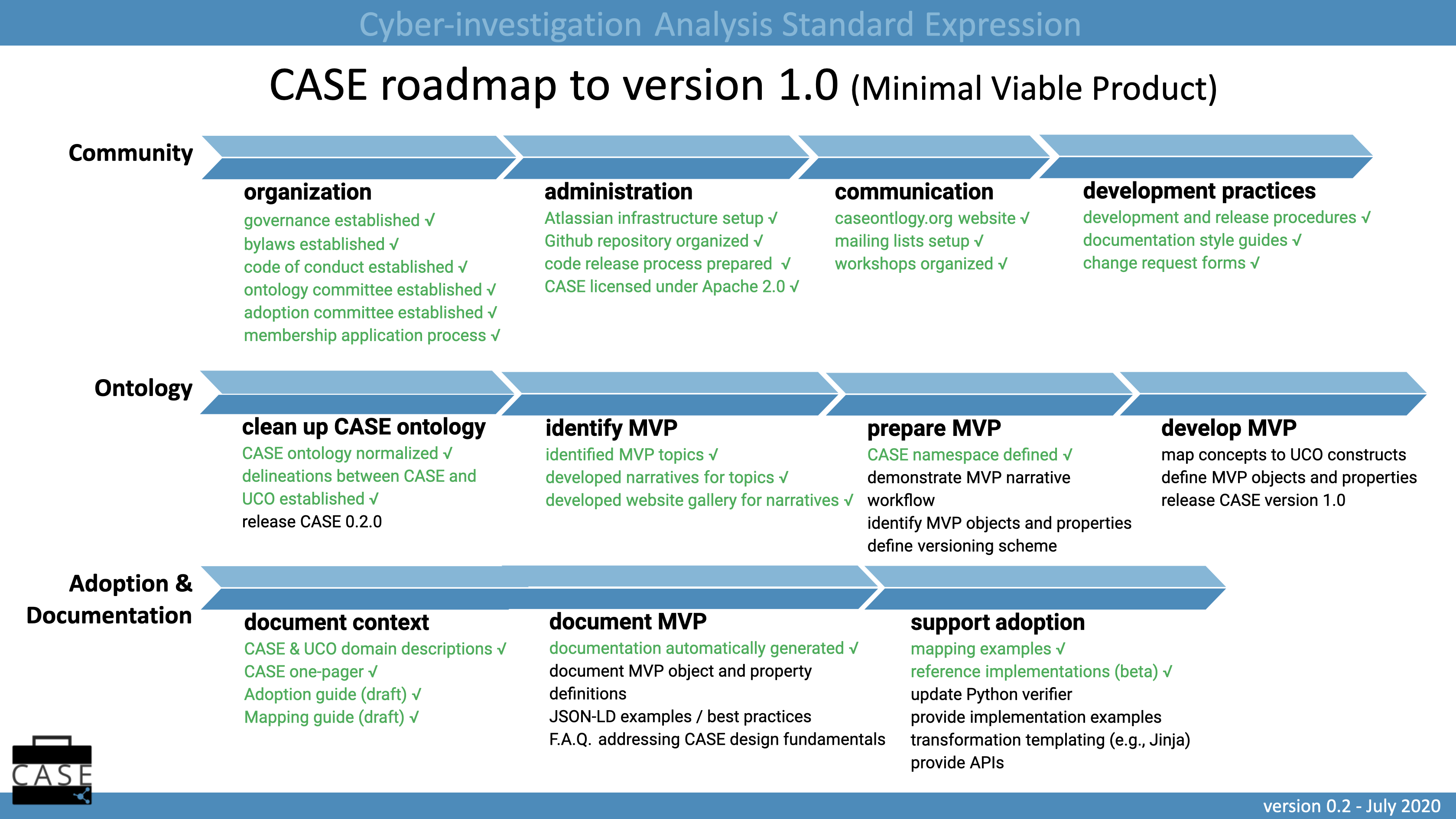 CASE Community | Roadmap